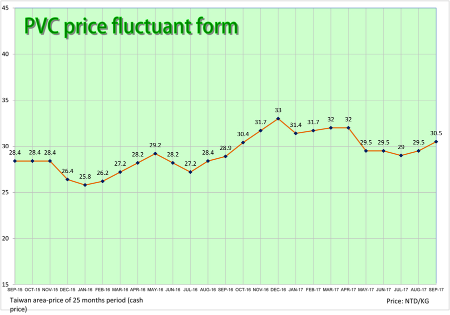 Current Pvc Pricing at Amber Girdlestone blog